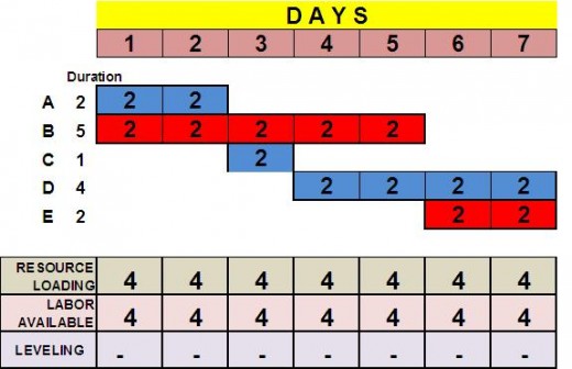 RESOURCE MANAGEMENT - LOADING & LEVELING | hubpages