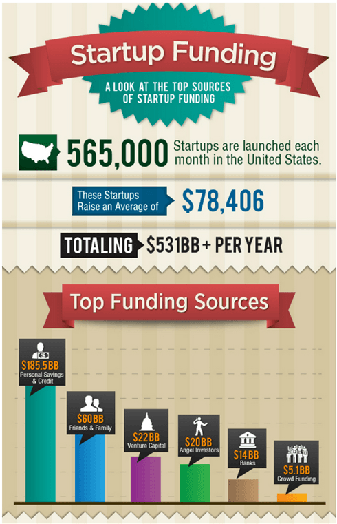 Starting A Business For An Entrepreneur 5 Finance Tips To Help Fund 