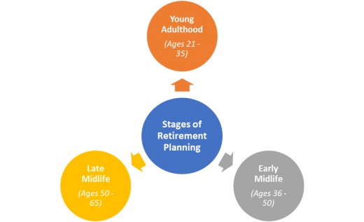 How To Plan Your Retirement HubPages