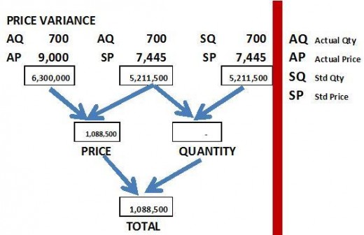 Management Accountings Variance Analysis I Hubpages