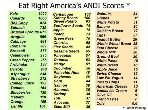Whole Foods and the ANDI Scoring System