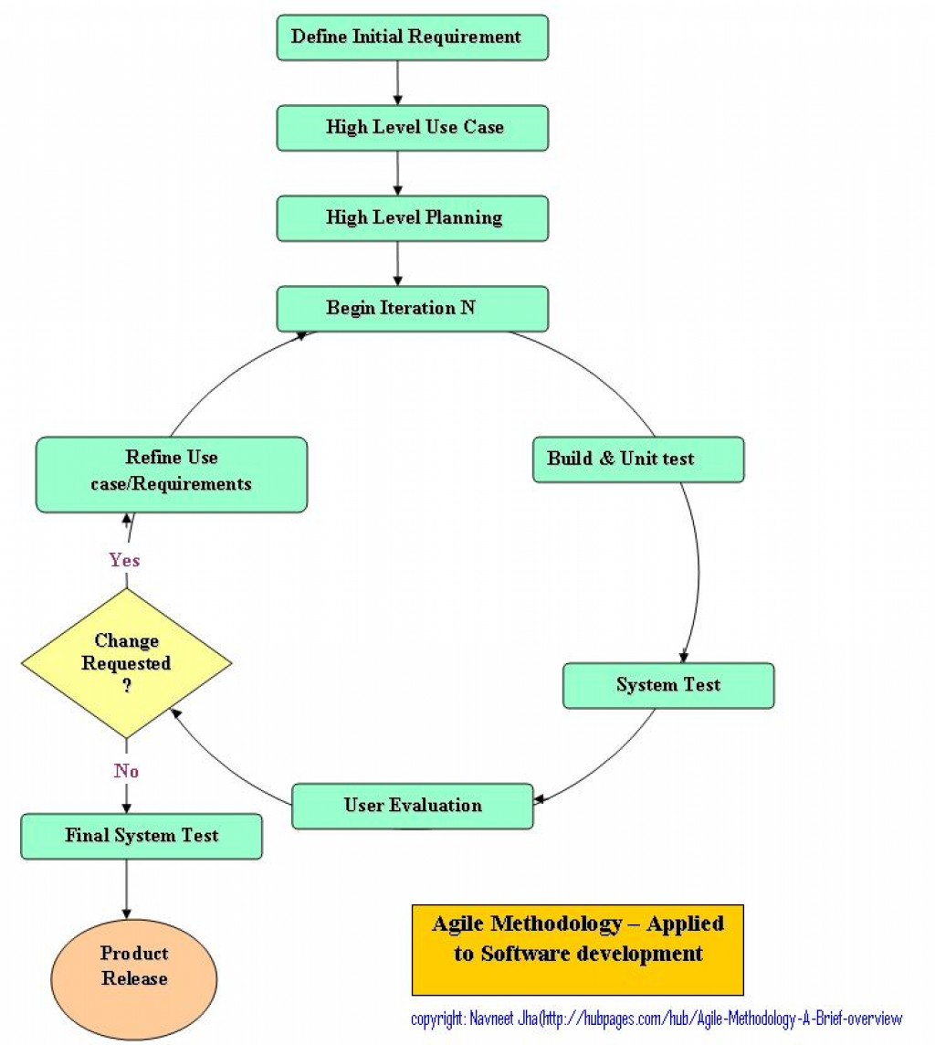 Agile Methodology - A Brief Overview Agile Methodology - A Brief Overview