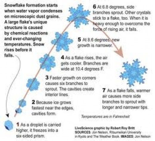 Basic Structure And Formation Of Snowflakes Hubpages
