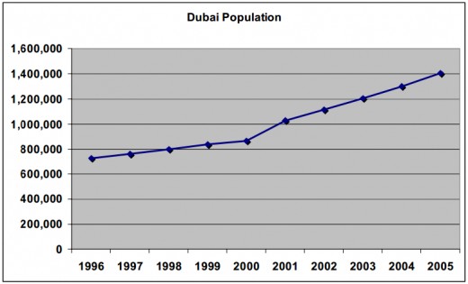 Dubai City: an overview | hubpages
