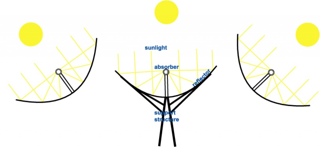 Parabolic trough systems and their components