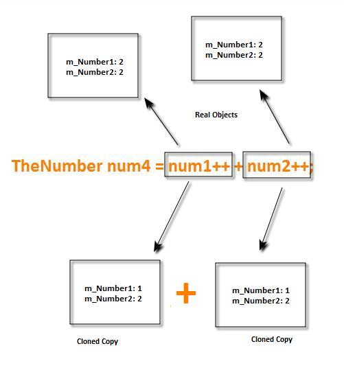 Overloading Postfix And Prefix Operator In C With Example Hubpages
