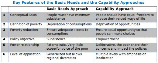 Capabilities Approach