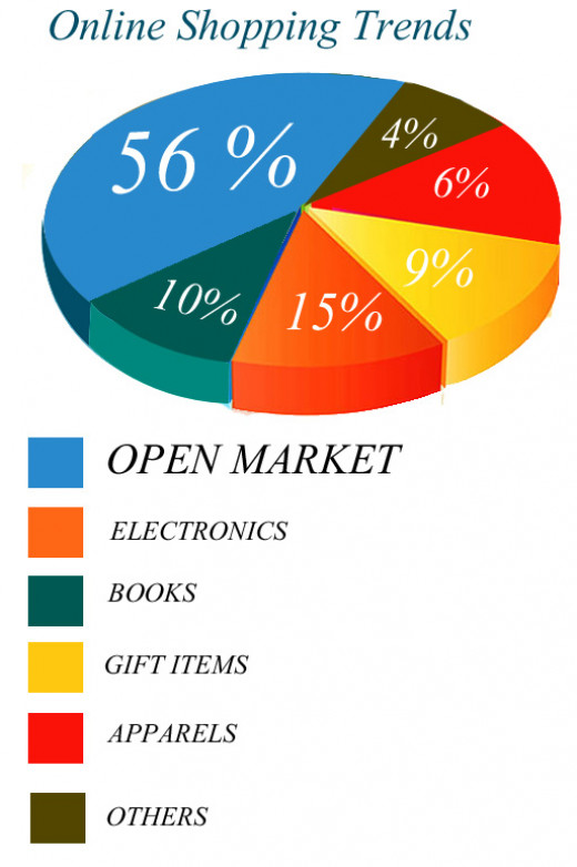 The Evolution Of The Online Shopping Trend In India | hubpages
