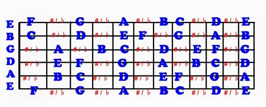 Finding the Notes on a Guitar